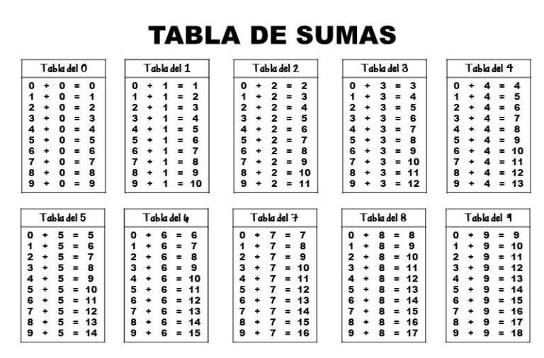 ¿Qué es la Suma y cómo se resuelve?